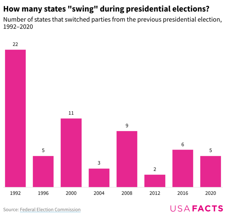 Swing States: Mapping the Political Pendulum of America - Vivid Maps