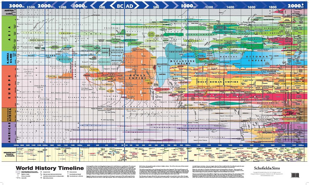 Mapping 180,000 Years of Religion: The 1943 'Histomap' Chart - Vivid Maps