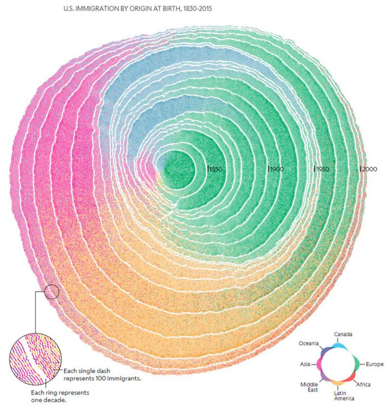 How US Immigration Patterns Shaped America: Two Centuries of Change ...
