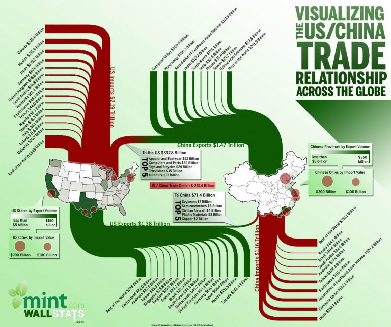 The US-China trade war: Who dominates global trade? - Vivid Maps