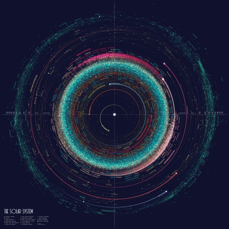 A Map of Every Object in our Solar System - Vivid Maps