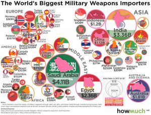 Global Arms Trade Network - Vivid Maps