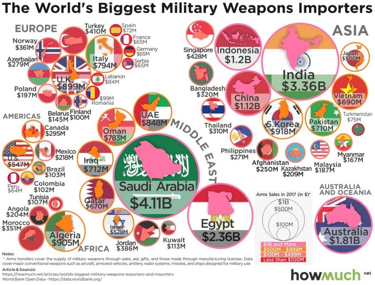 Global Arms Trade Network - Vivid Maps