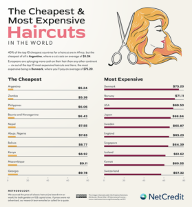 Study reveals how much it costs to get a haircut around the world ...