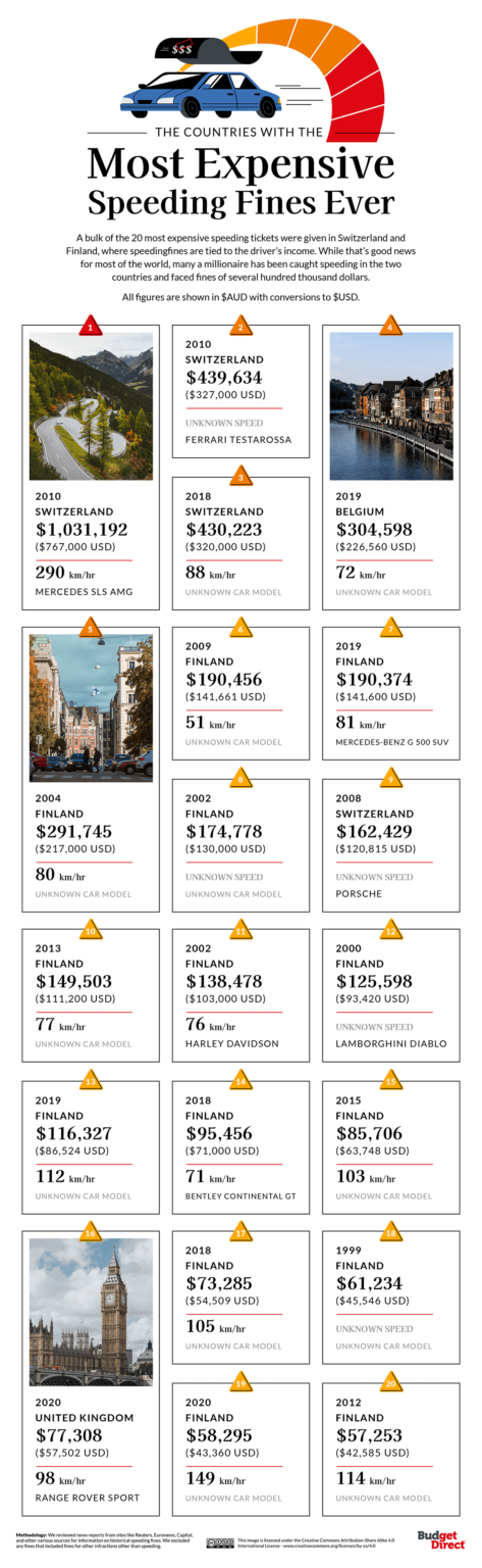 Study reveals the cost of speeding tickets around the world - Vivid Maps