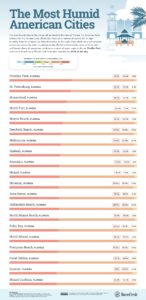 The Most Humid Cities in the World Mapped - Vivid Maps