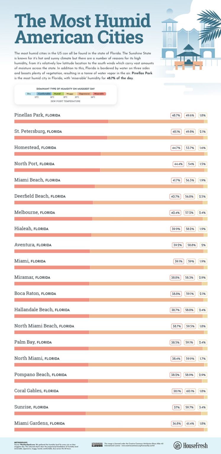 The Most Humid Cities in the World Mapped - Vivid Maps