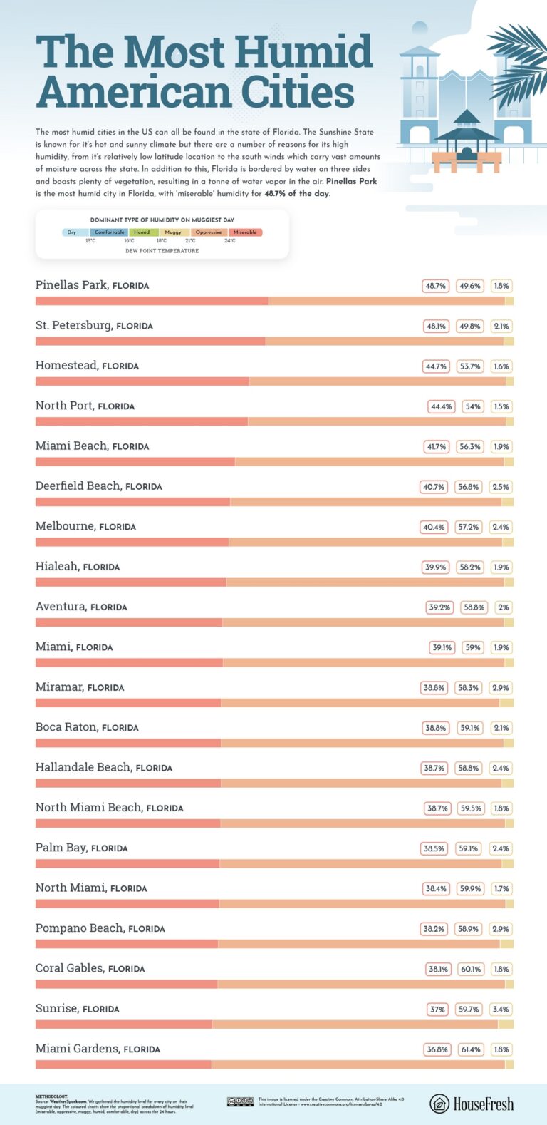 The Most Humid Cities in the World Mapped - Vivid Maps