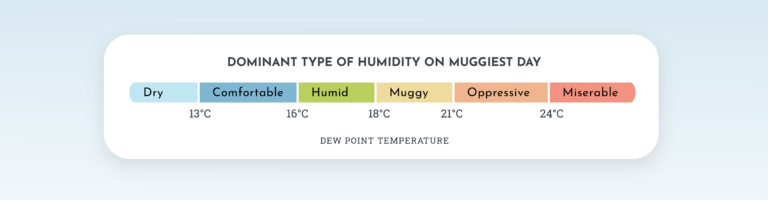 The Most Humid Cities in the World Mapped - Vivid Maps