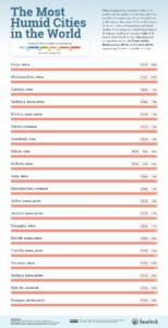 The Most Humid Cities in the World Mapped - Vivid Maps