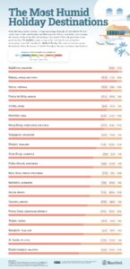 The Most Humid Cities in the World Mapped - Vivid Maps