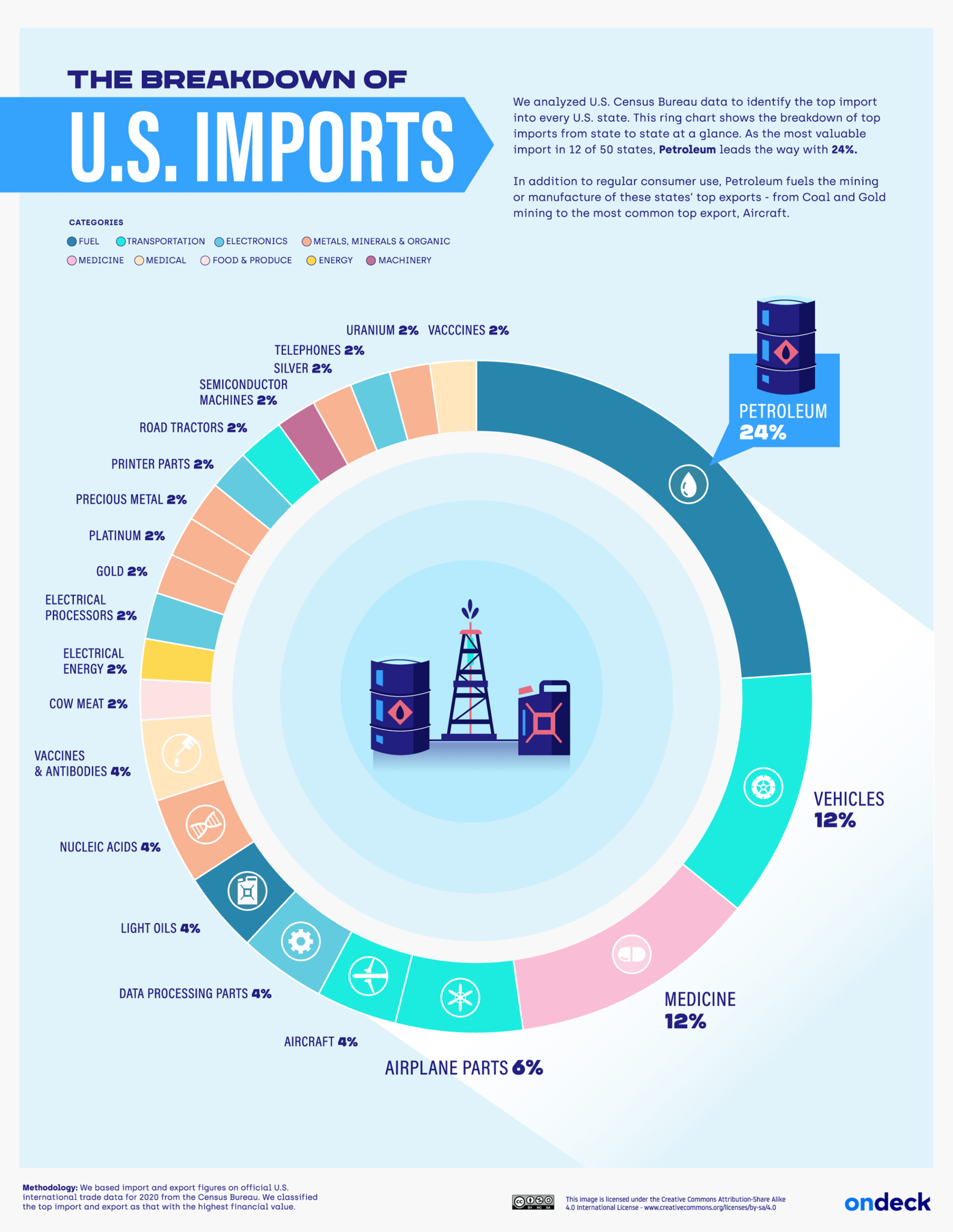 Every State s Top Import And Export Mapped Vivid Maps Every State s Top Import And Export Mapped Vivid Maps