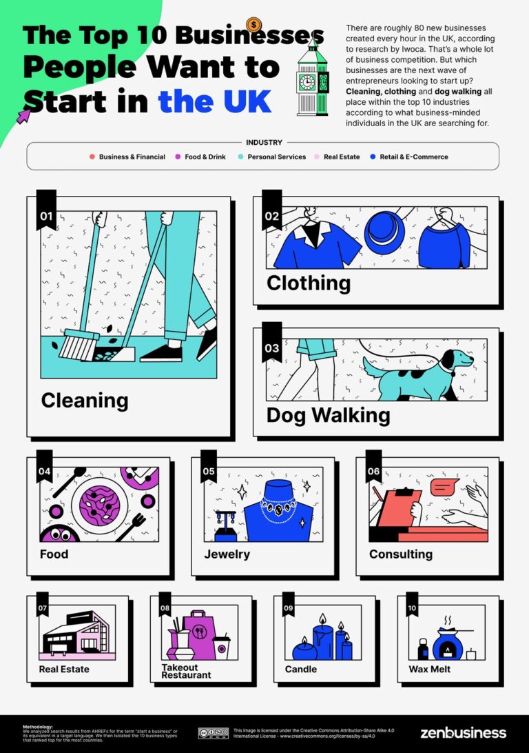 The Type of Business Every Country Wants to Start - Vivid Maps