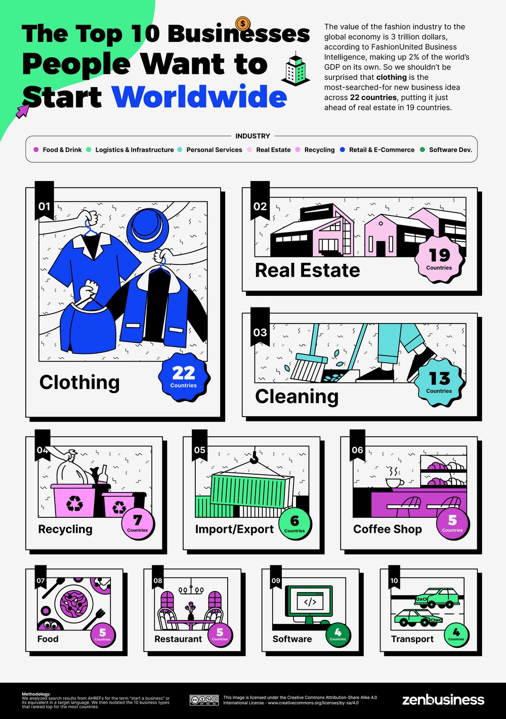 The Type of Business Every Country Wants to Start - Vivid Maps