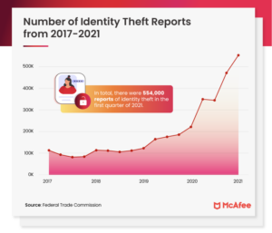 A Guide to Identity Theft Statistics for 2022 - Vivid Maps