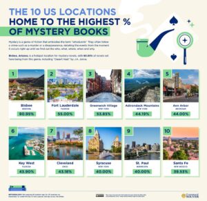 Books Around America: Find the Books Set Nearest to You - Vivid Maps