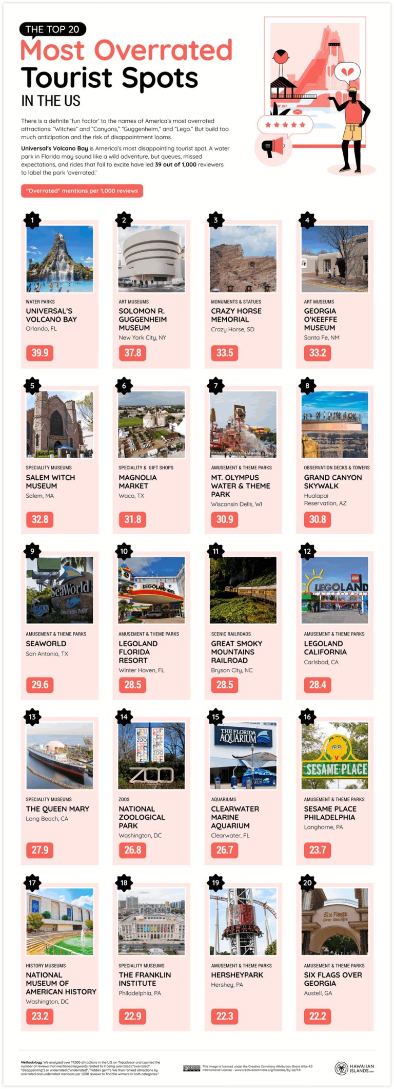 The Most Overrated and Underrated Tourists Spots in the United States ...