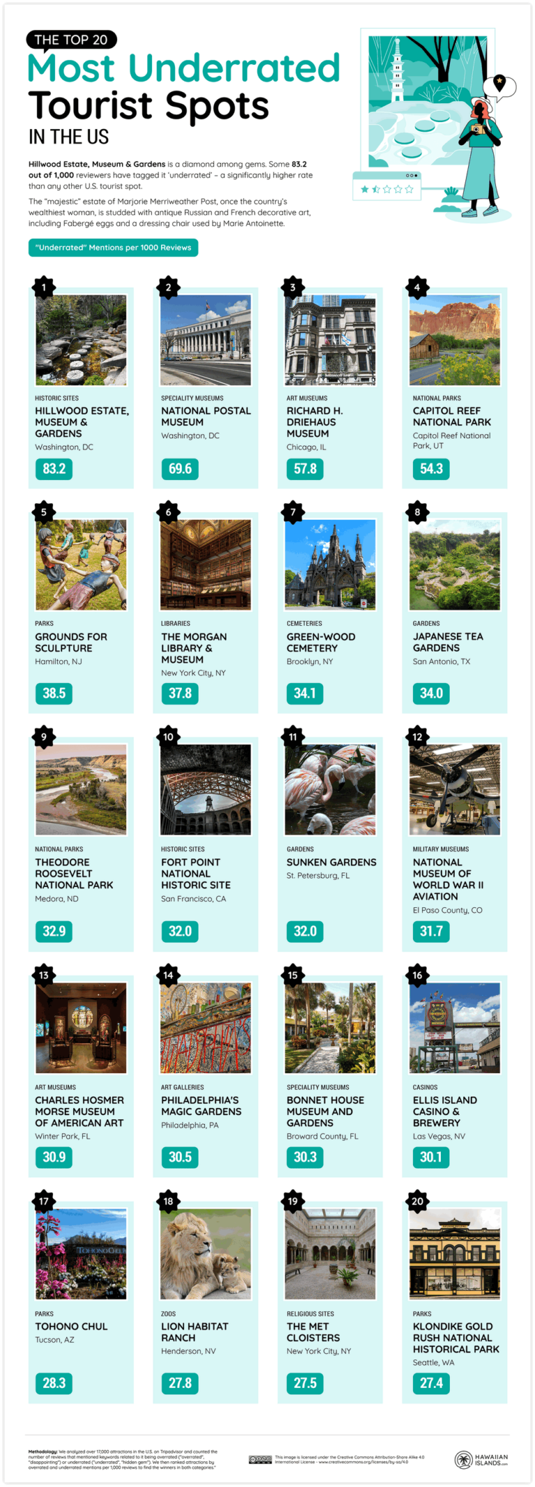 The Most Overrated and Underrated Tourists Spots in the United States ...