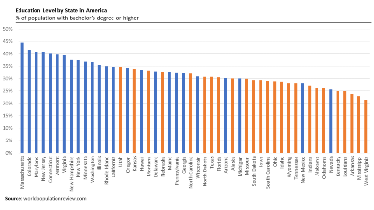 The most and least educated U.S. states - Vivid Maps