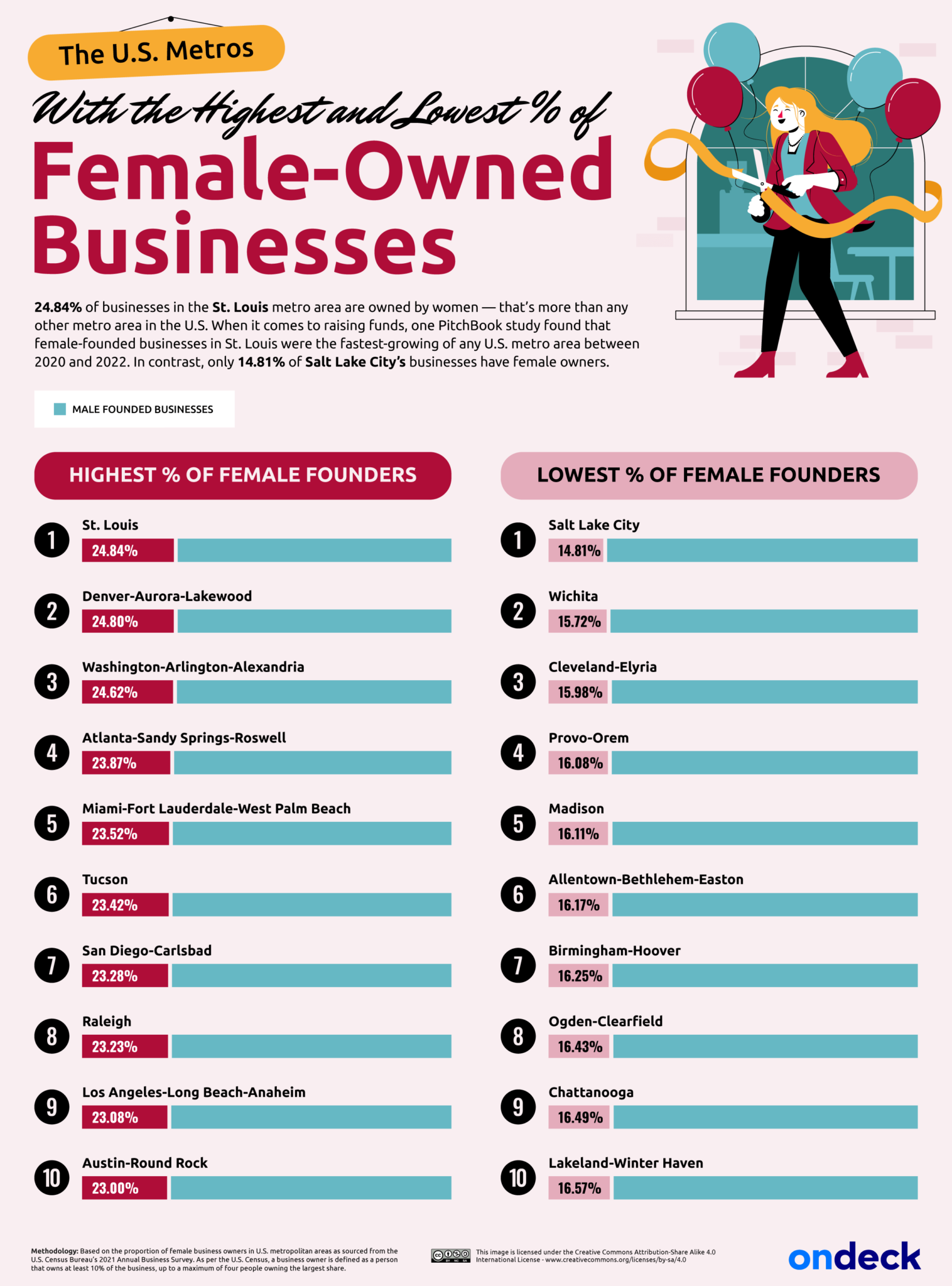 The U.S. States and Metro Areas With the Most Female-Owned Business ...