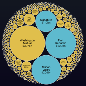 Bank Failures Visualized - Vivid Maps