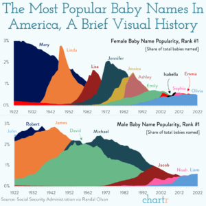 America's Most Popular Baby Names Over Time - Vivid Maps
