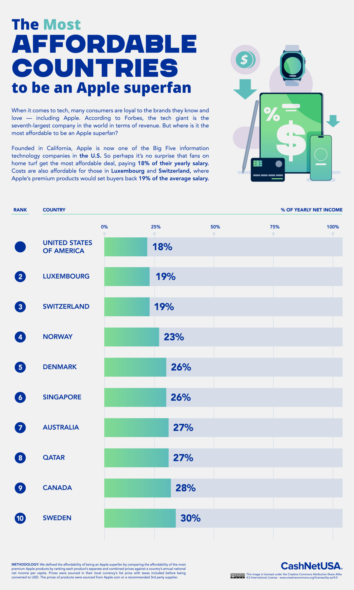 Where Is It the Most (and Least) Expensive To Be an Apple Superfan ...