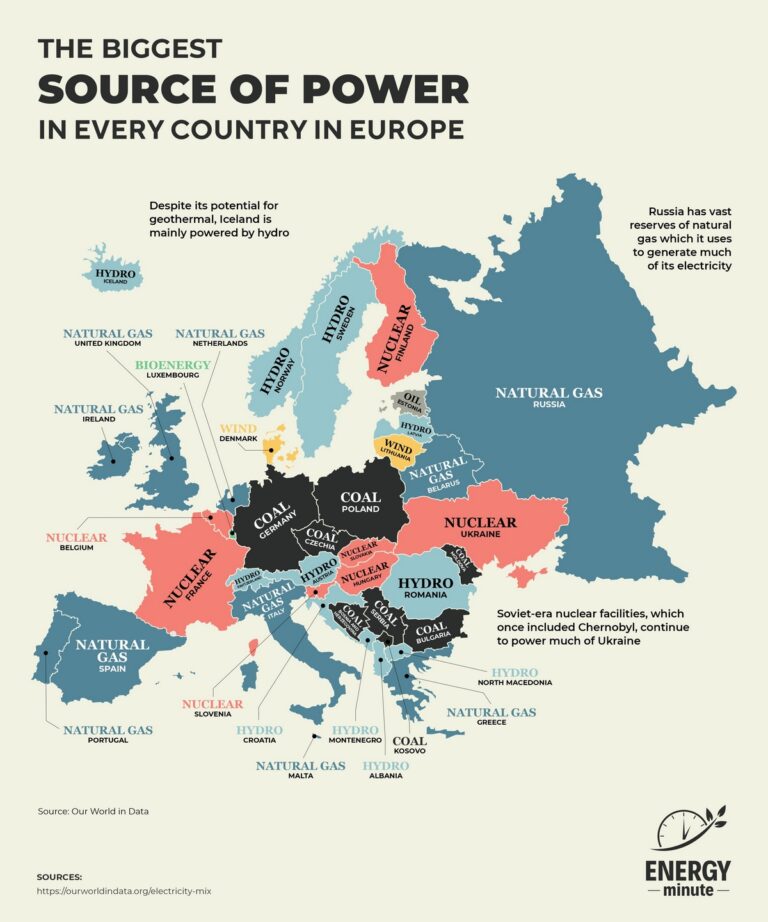 The Largest Source of Power in Europe Mapped - Vivid Maps