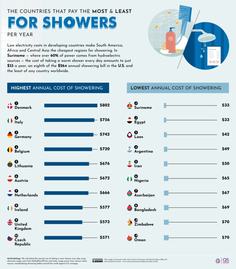 The Cost of Taking a Shower by Country Mapped - Vivid Maps