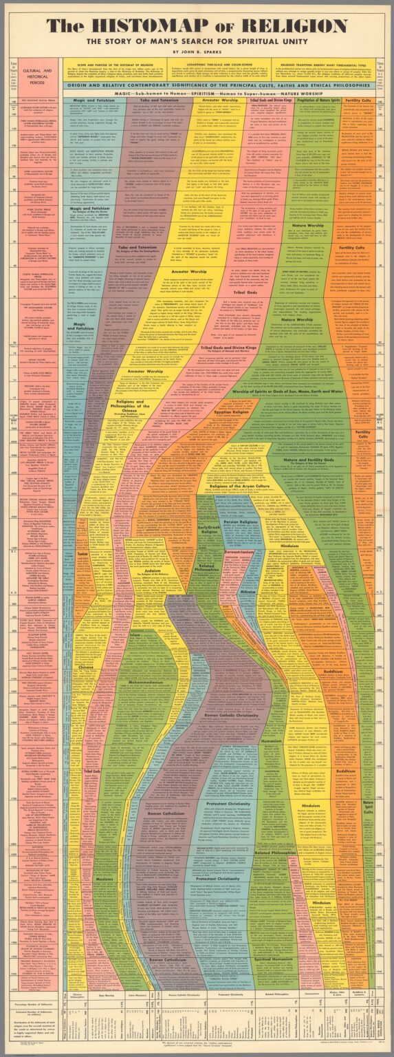 Mapping 180,000 Years of Religion: The 1943 'Histomap' Chart - Vivid Maps