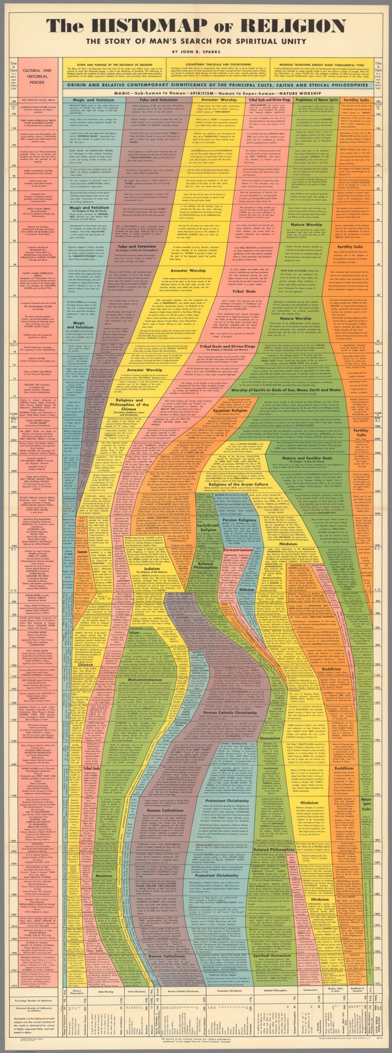 Mapping 180,000 Years of Religion: The 1943 'Histomap' Chart - Vivid Maps