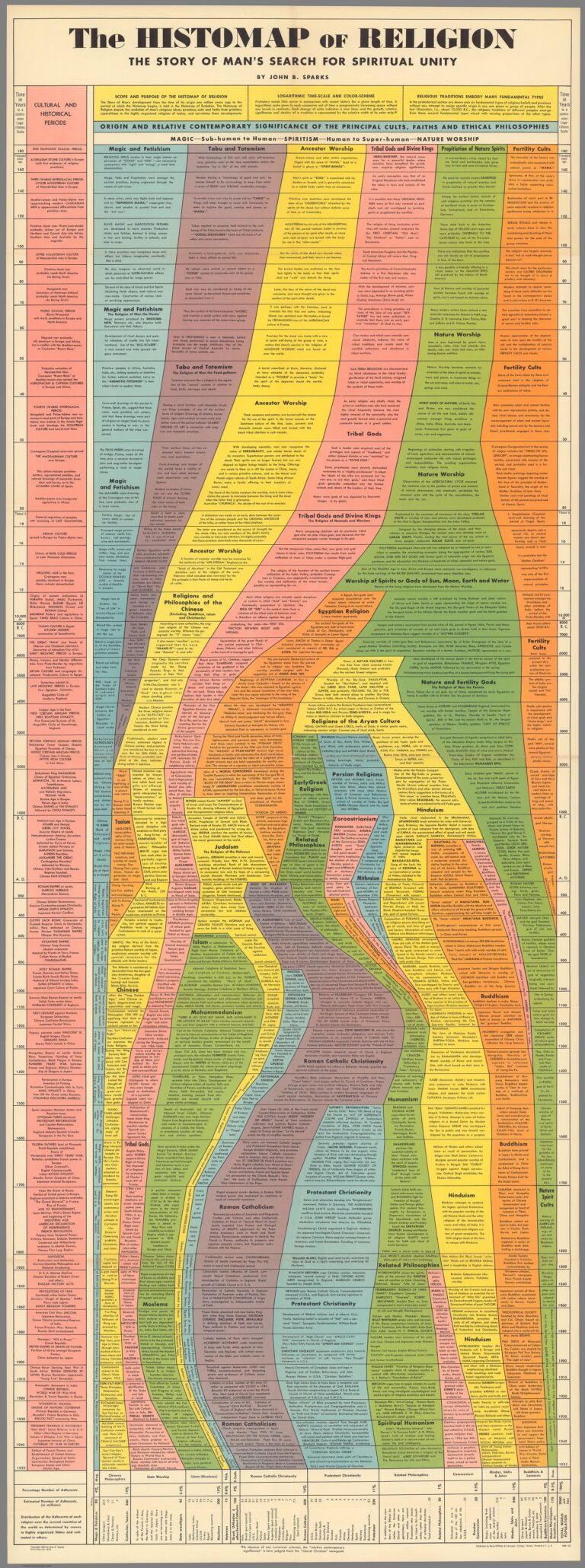 Mapping 180,000 Years of Religion: The 1943 'Histomap' Chart - Vivid Maps