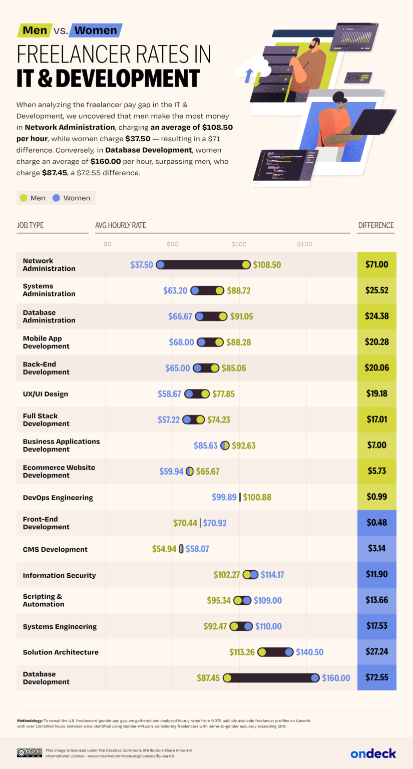 The Freelancer Pay Gap by U.S. State - Vivid Maps