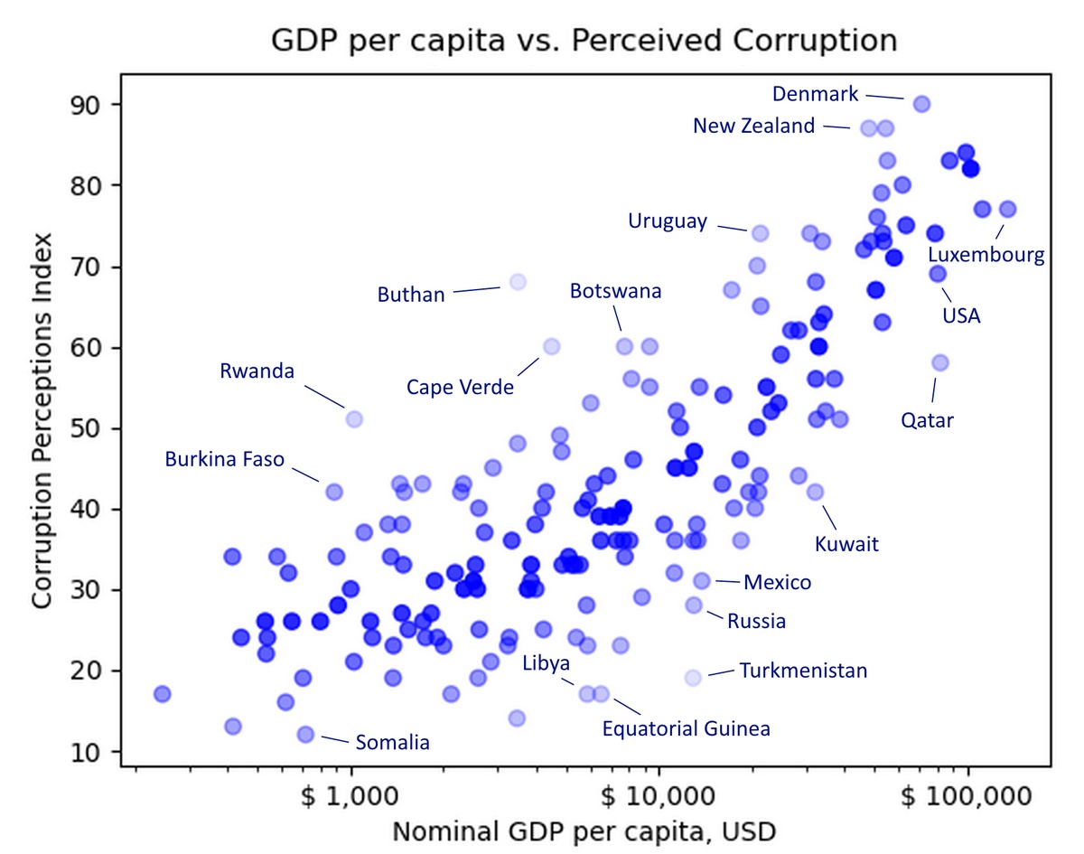 The Relationship Between Corruption and Economic Growth Around the ...