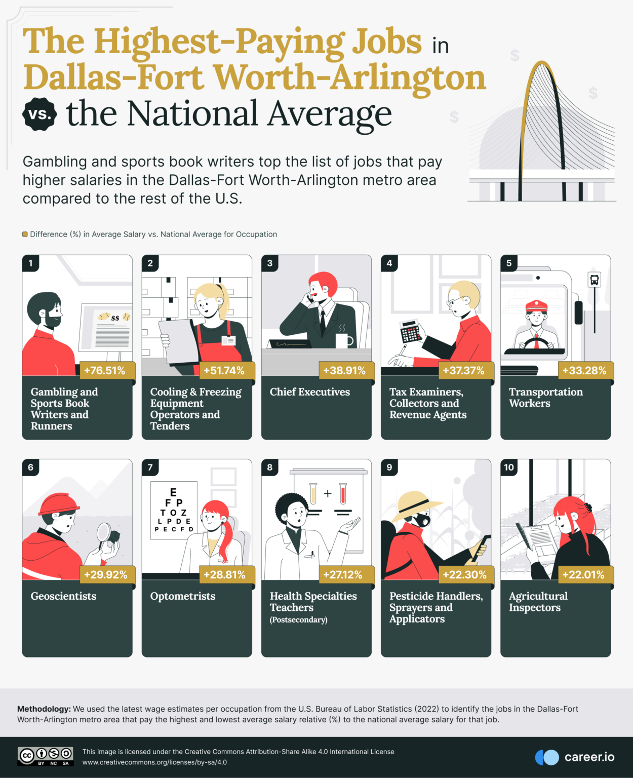 Comparing Each State's Highest-Paying Job to the National Average ...