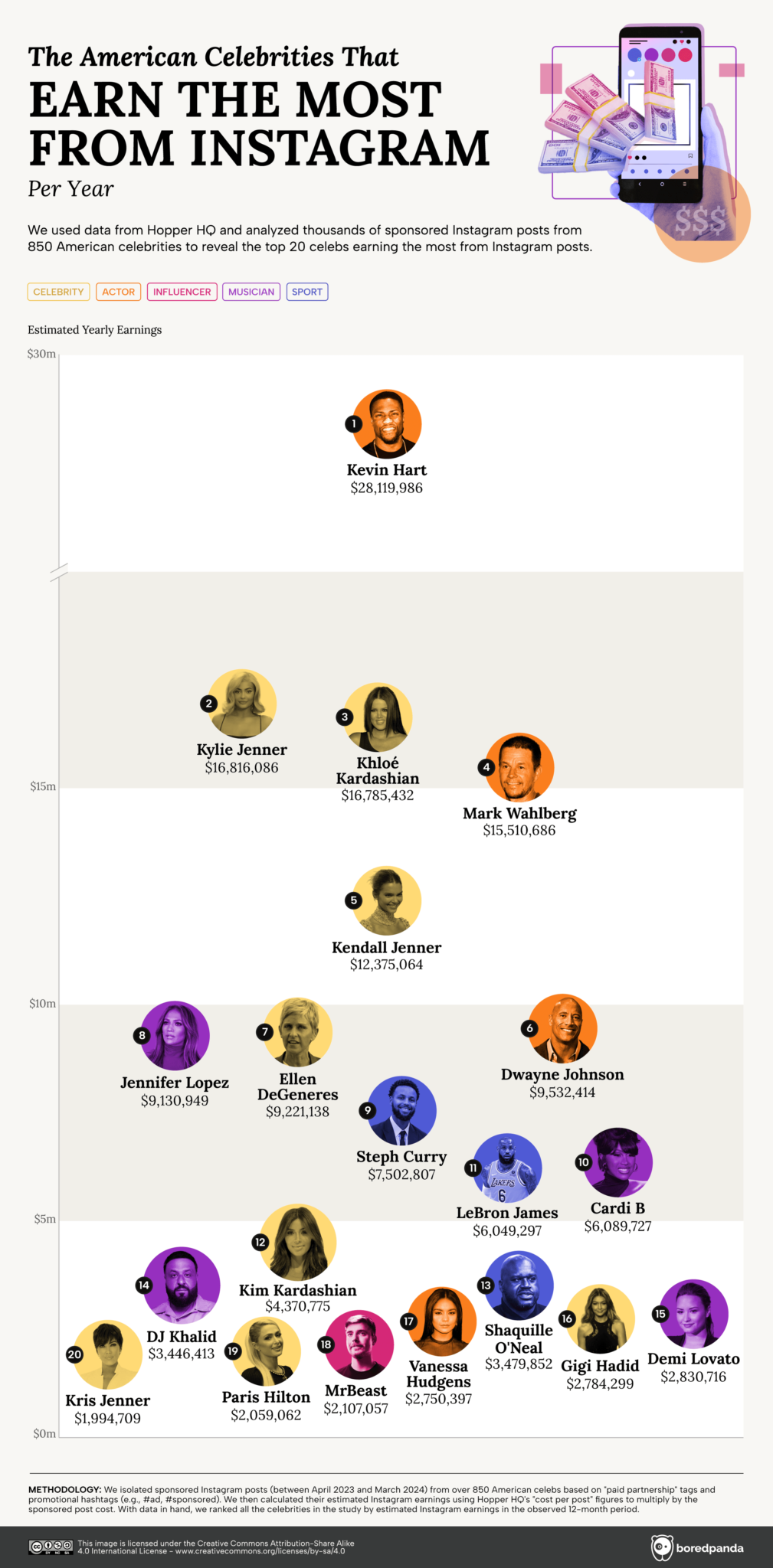Highest-Paid Instagram Celeb In Every U.S. State - Vivid Maps
