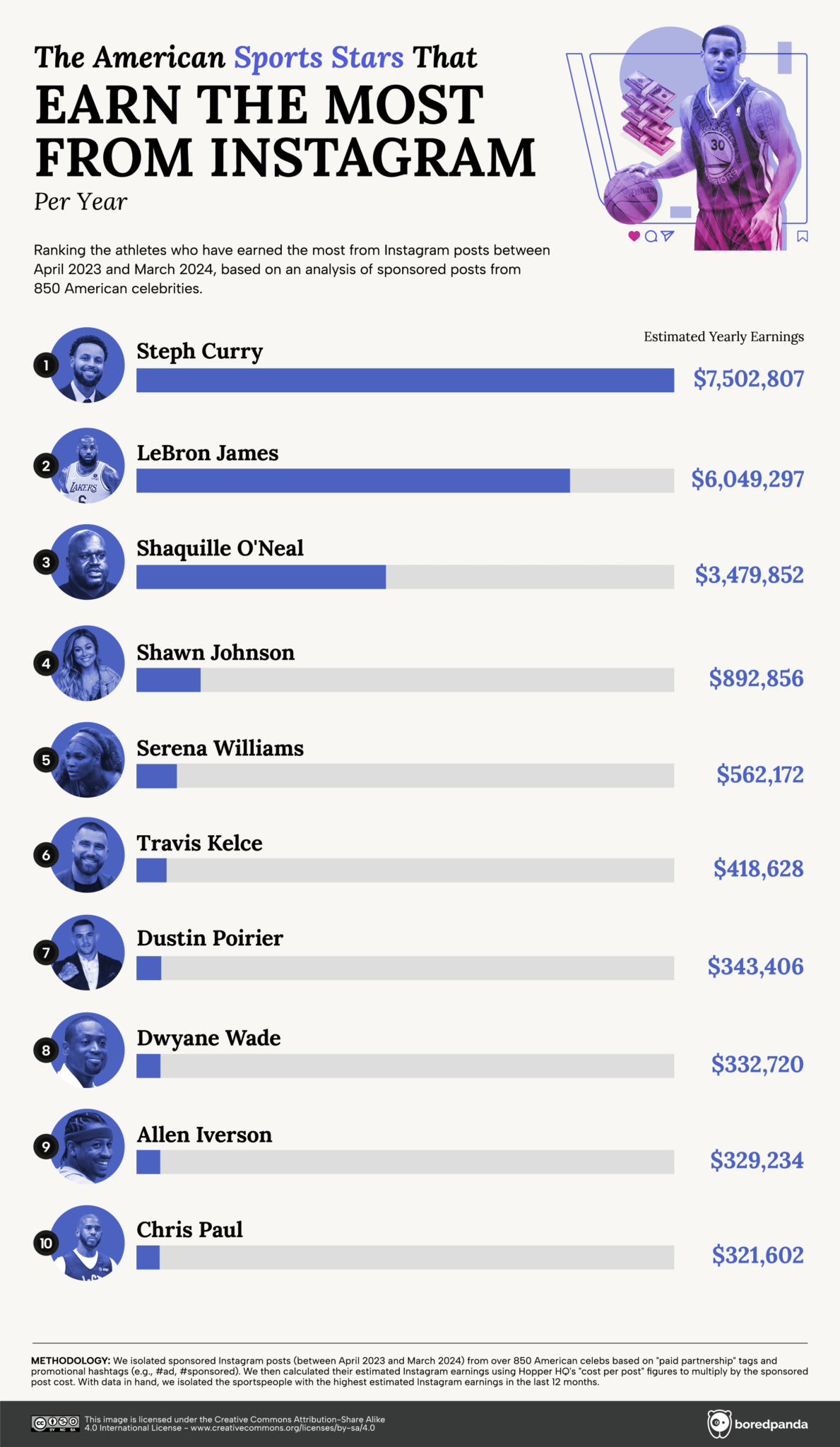 Highest-Paid Instagram Celeb In Every U.S. State - Vivid Maps