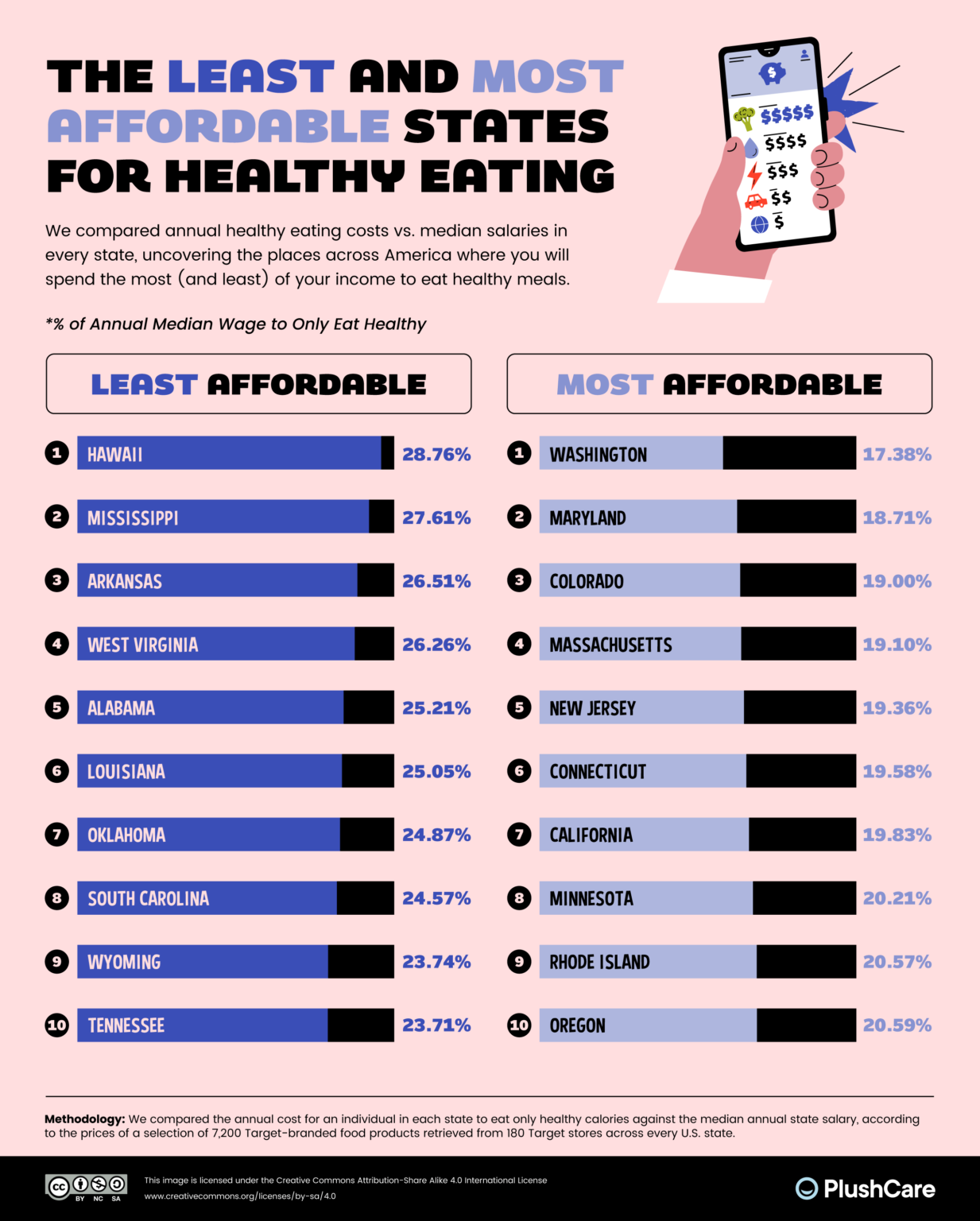 The Price of Health: Analyzing Food Costs Across America - Vivid Maps