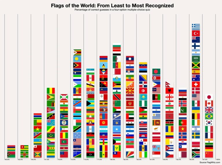 Which National Flags Do People Recognize Most - Vivid Maps