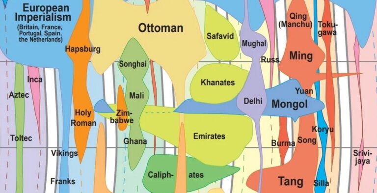 Mapping 9,000 Years: How the World GeoHistogram Shows Every Major ...