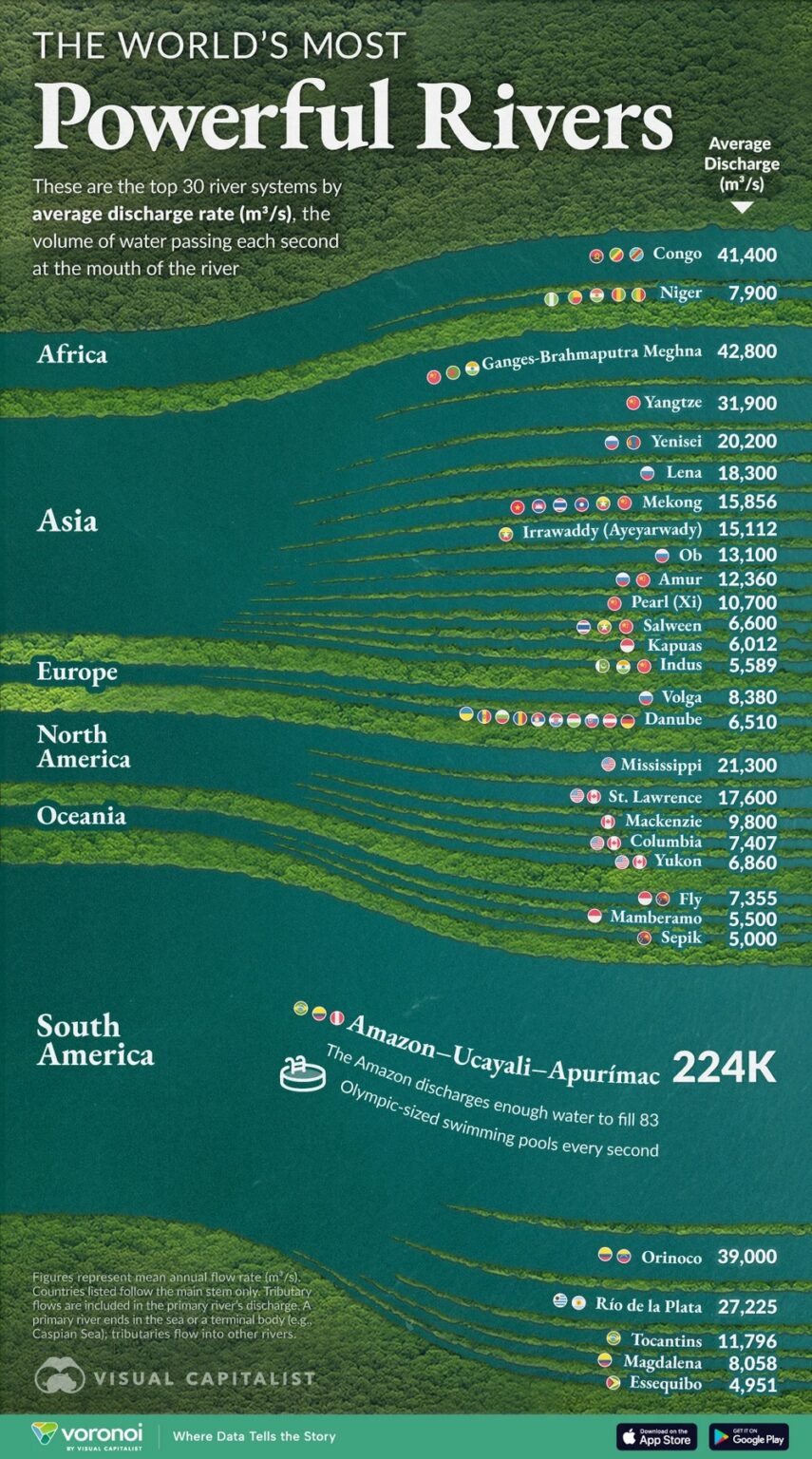 Continental Runoff and River Discharge - Vivid Maps